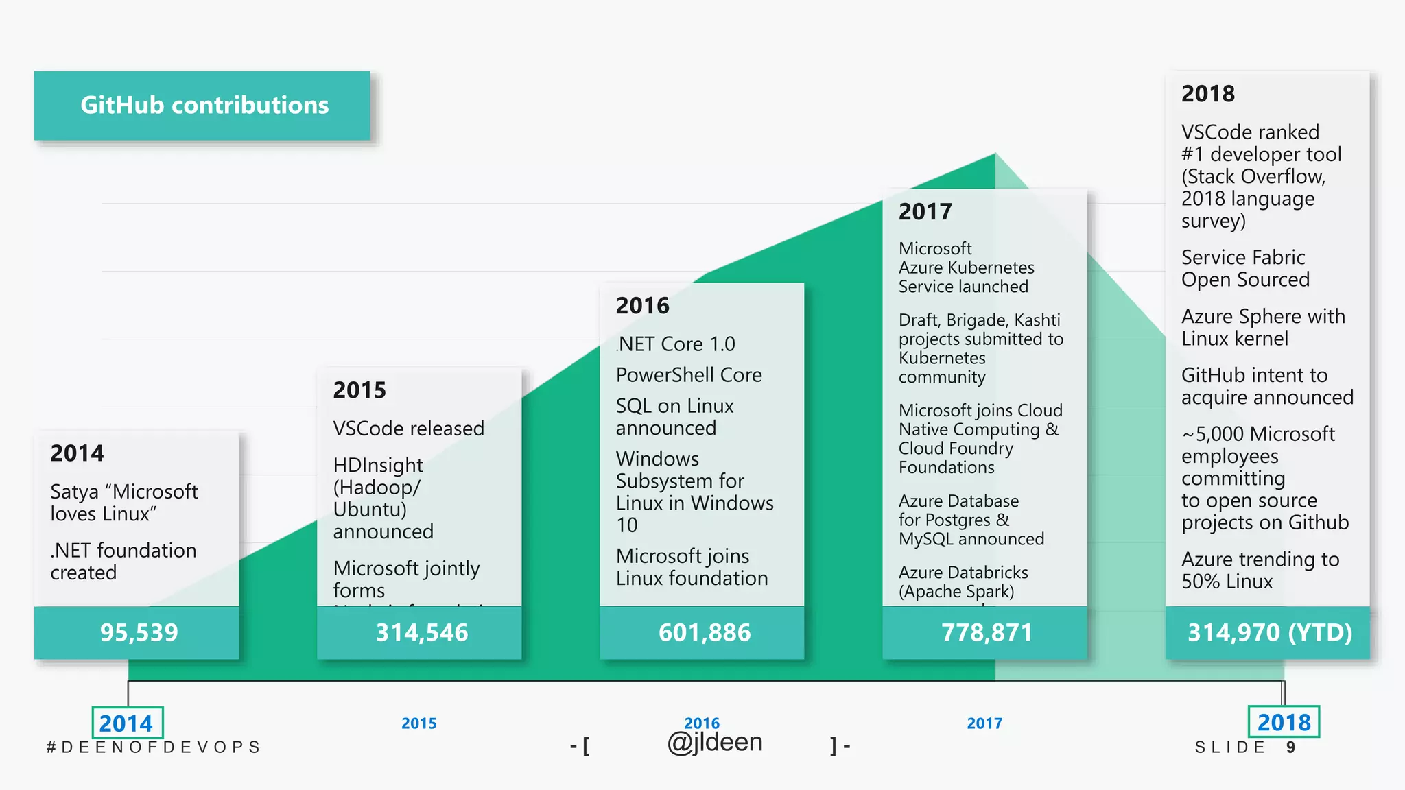 Microsoft, Linux, OSS, Cloud and DevOps | PPT