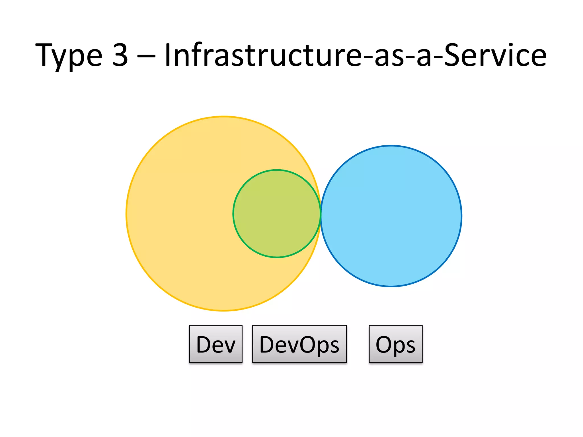 DevOps Patterns - Team Topologies | PPT