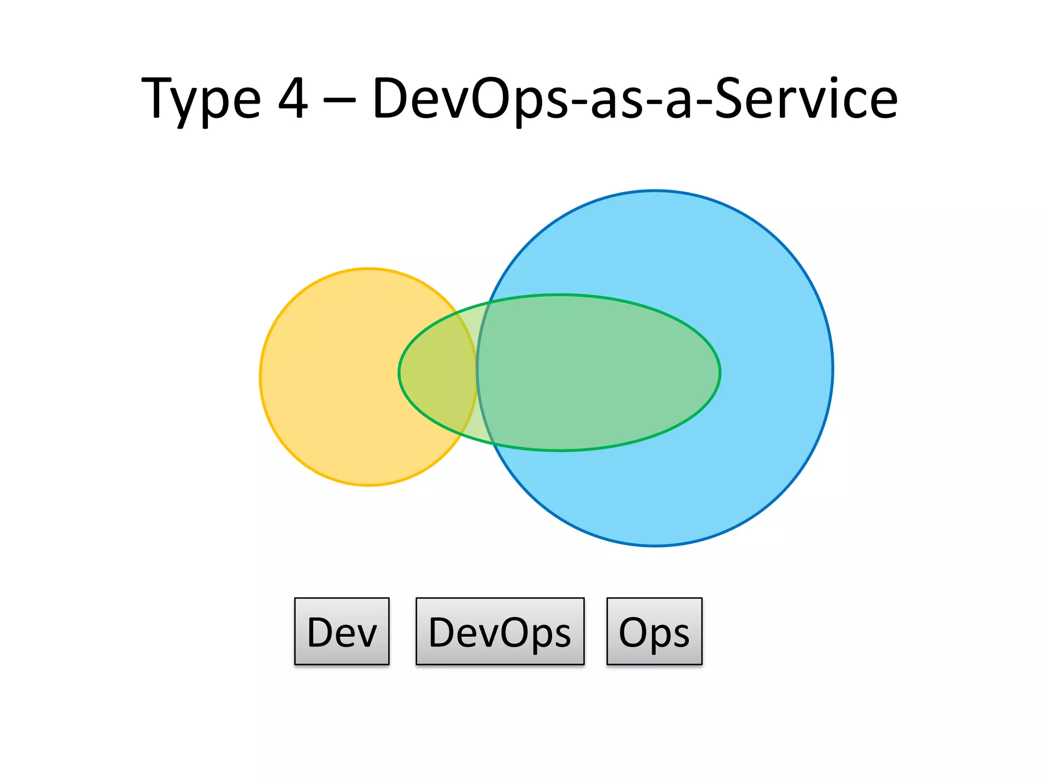 DevOps Patterns - Team Topologies | PPT