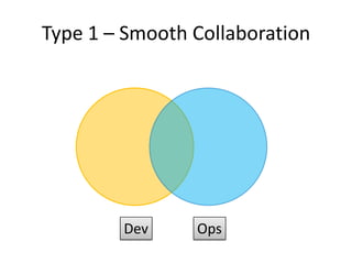 DevOps Patterns - Team Topologies | PPT