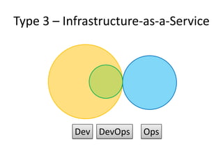 DevOps Patterns - Team Topologies | PPTX