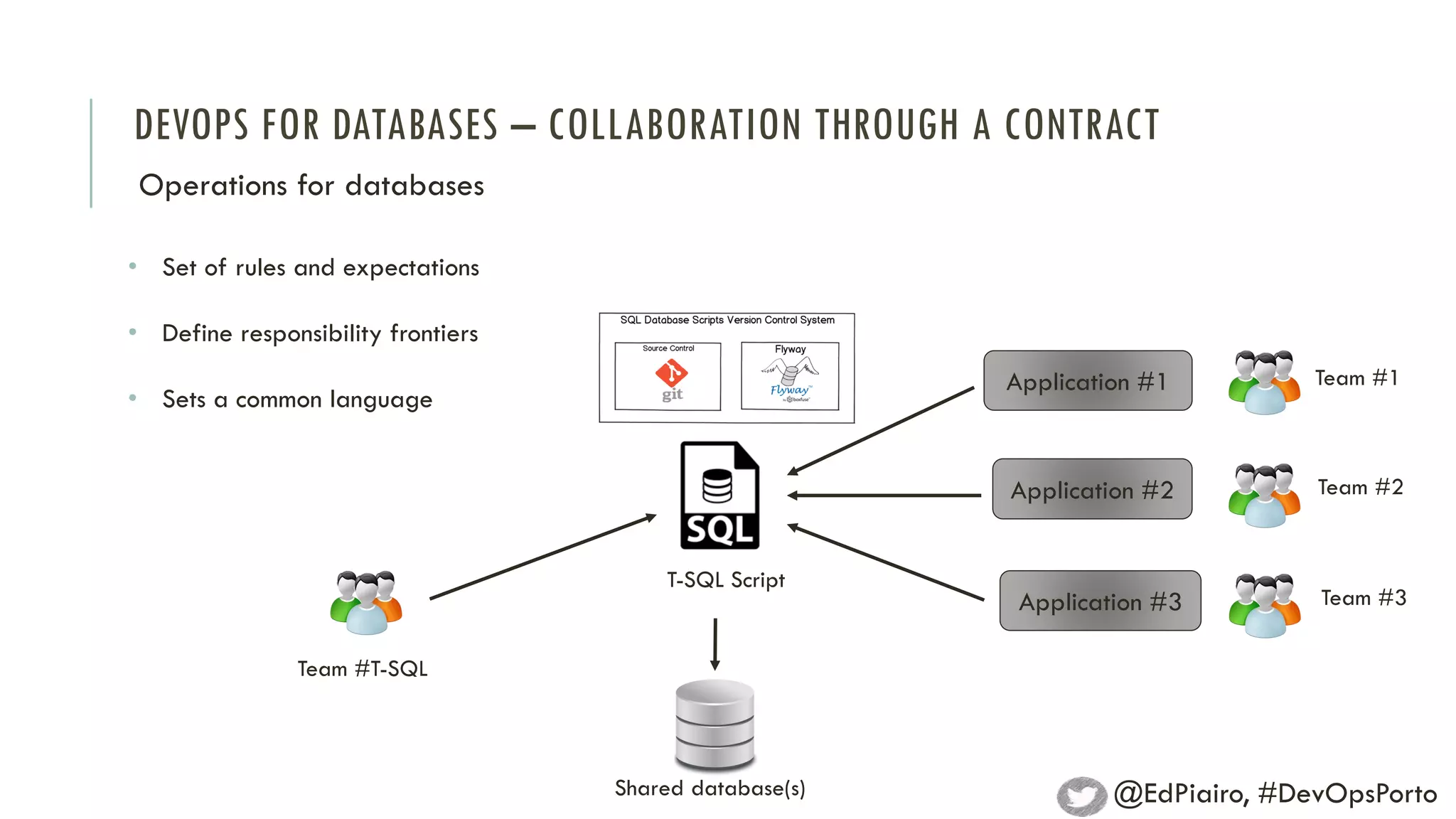 Operations for databases: the agile/devops journey | PPT