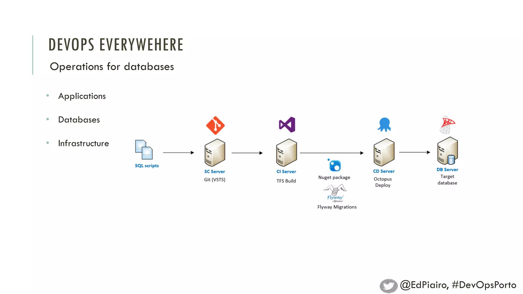 Operations for databases: the agile/devops journey | PPT