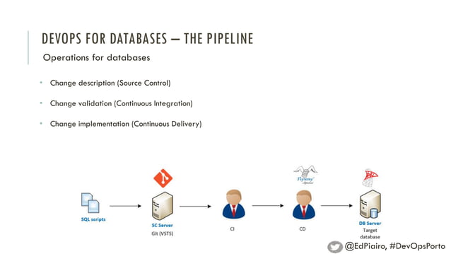 Operations for databases: the agile/devops journey | PPT