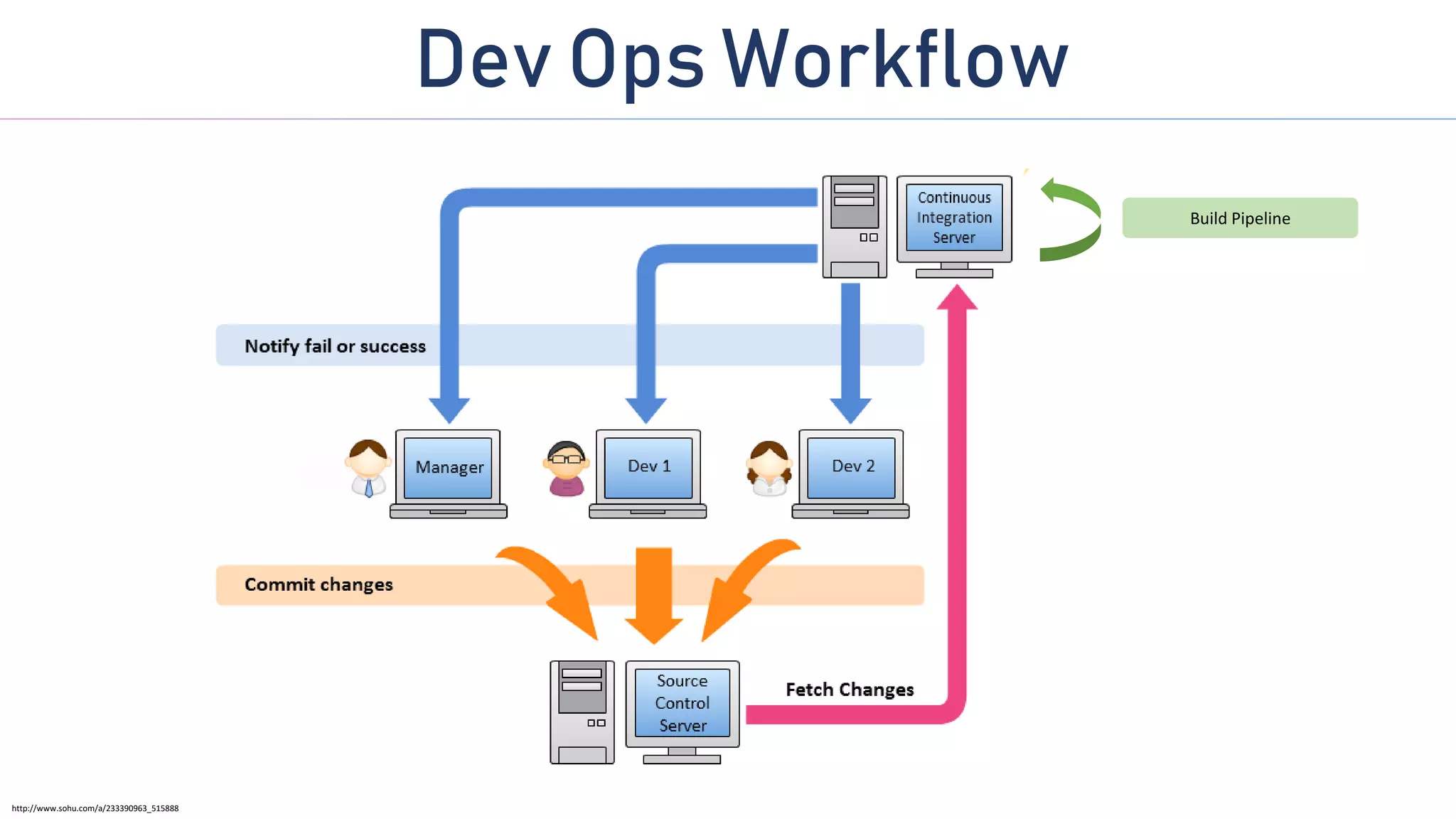 DevOps Workflow and Build Pipeline | PPT