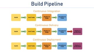 DevOps Workflow and Build Pipeline | PDF