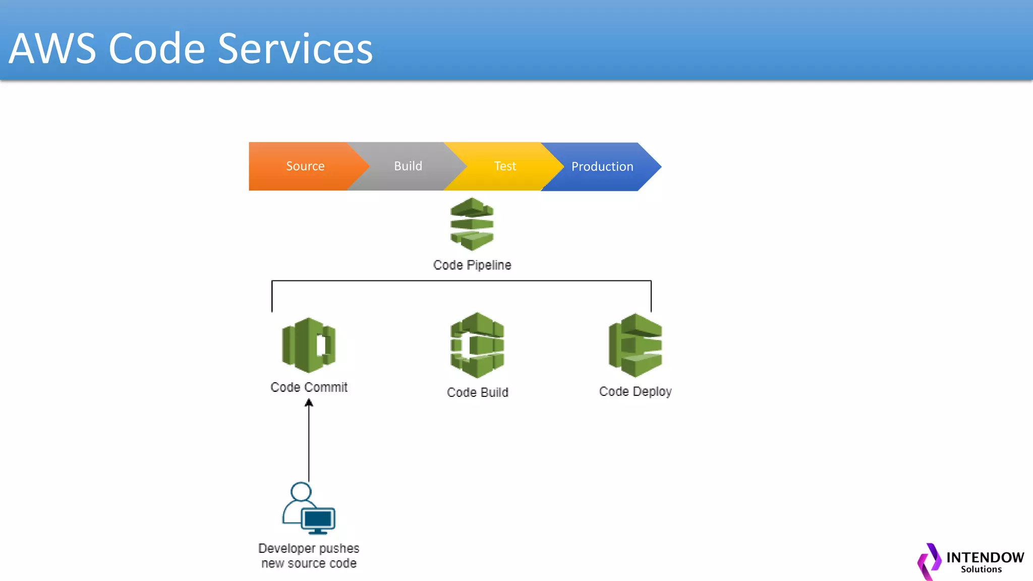 AWS DevOps Process | PDF