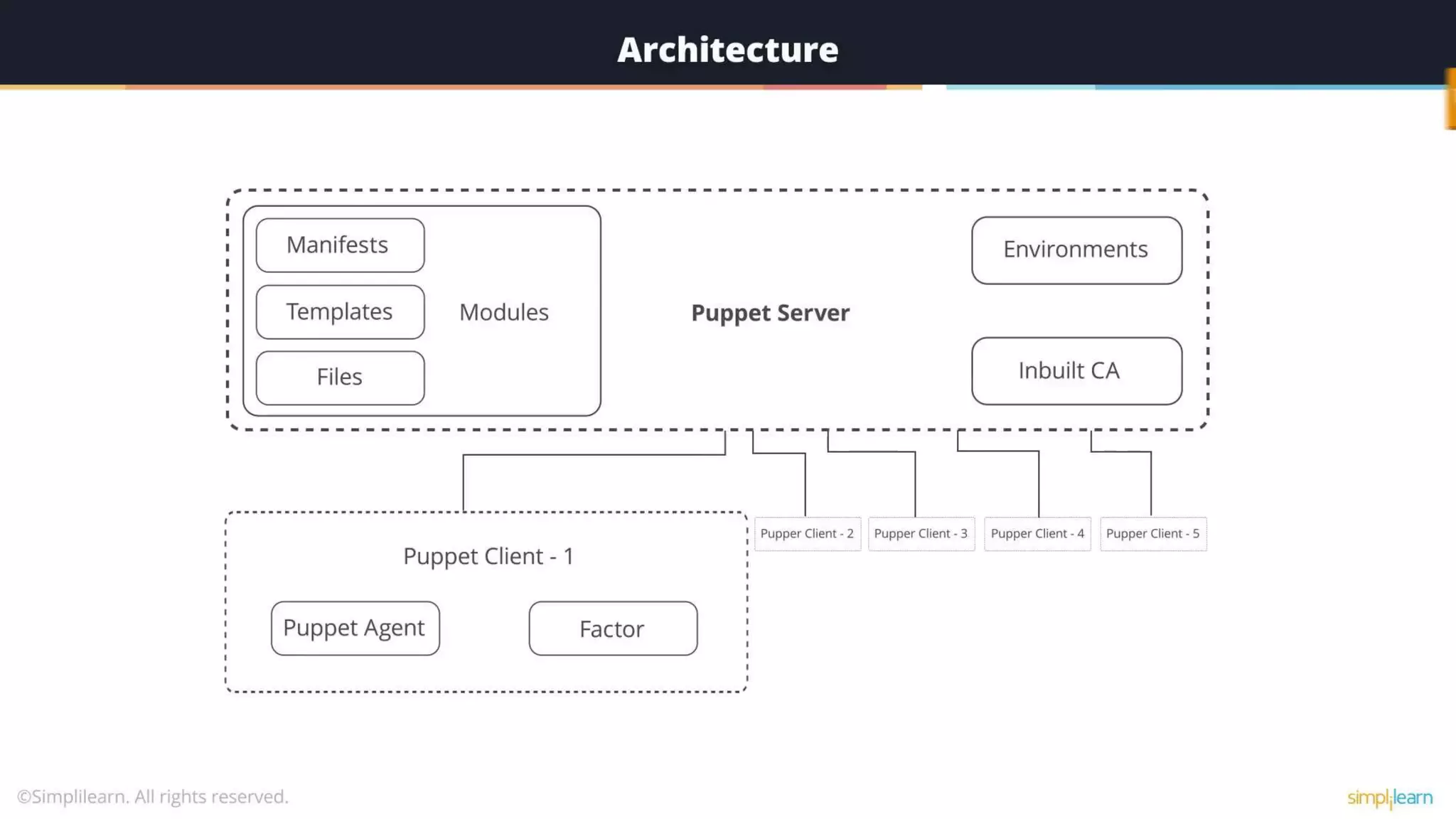 DevOps Puppet Tutorial | DevOps Tutorial For Beginners | Simplilearn | PPTX | Web Development ...