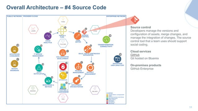 Digital Disruption with DevOps - Reference Architecture Overview | PPT