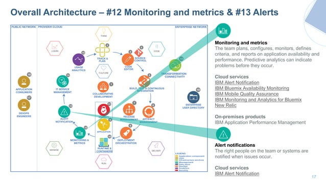 Digital Disruption with DevOps - Reference Architecture Overview | PPT