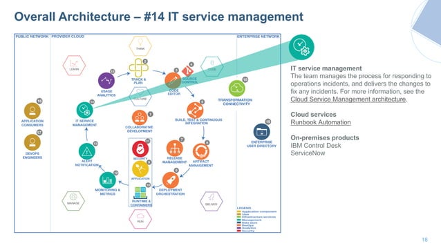 Digital Disruption with DevOps - Reference Architecture Overview | PPT