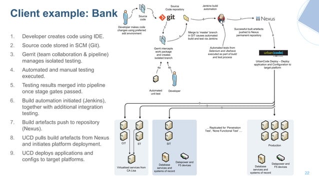 Digital Disruption with DevOps - Reference Architecture Overview | PPT