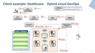 Digital Disruption with DevOps - Reference Architecture Overview | PPT