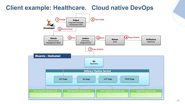 Digital Disruption with DevOps - Reference Architecture Overview | PPT