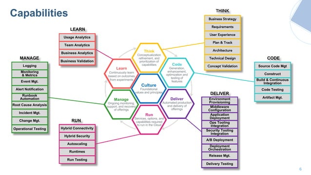 Digital Disruption with DevOps - Reference Architecture Overview | PPT