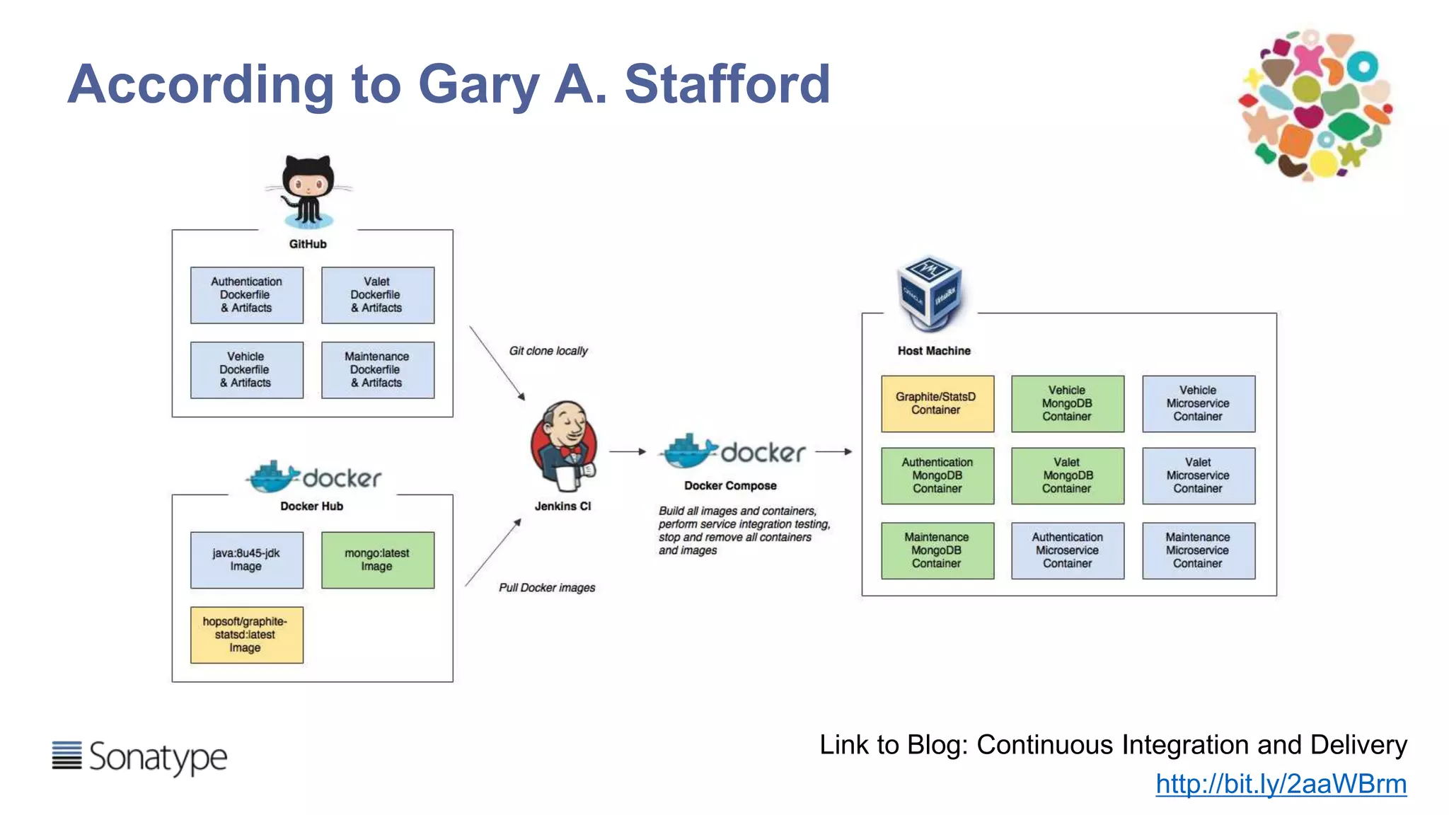 DevOps and Continuous Delivery reference architectures for Docker | PPT DevOps and Continuous Delivery reference architectures for Docker | PPT
