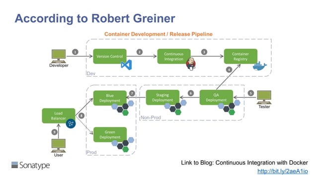 DevOps and Continuous Delivery reference architectures for Docker | PPT