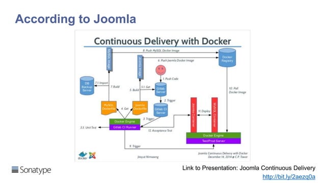 DevOps and Continuous Delivery reference architectures for Docker | PPT