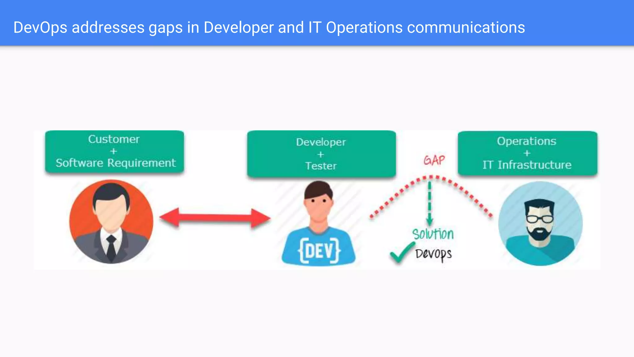 DevOps Roadmap.pptx | Web Development | Internet