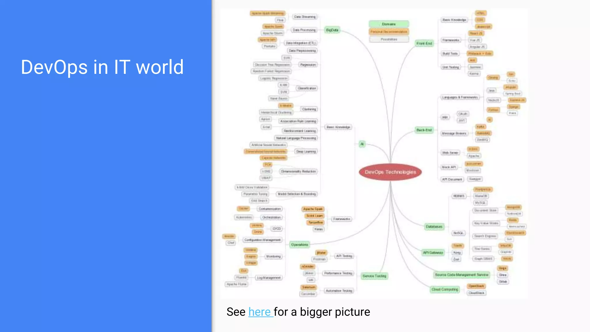 DevOps Roadmap.pptx | Web Development | Internet