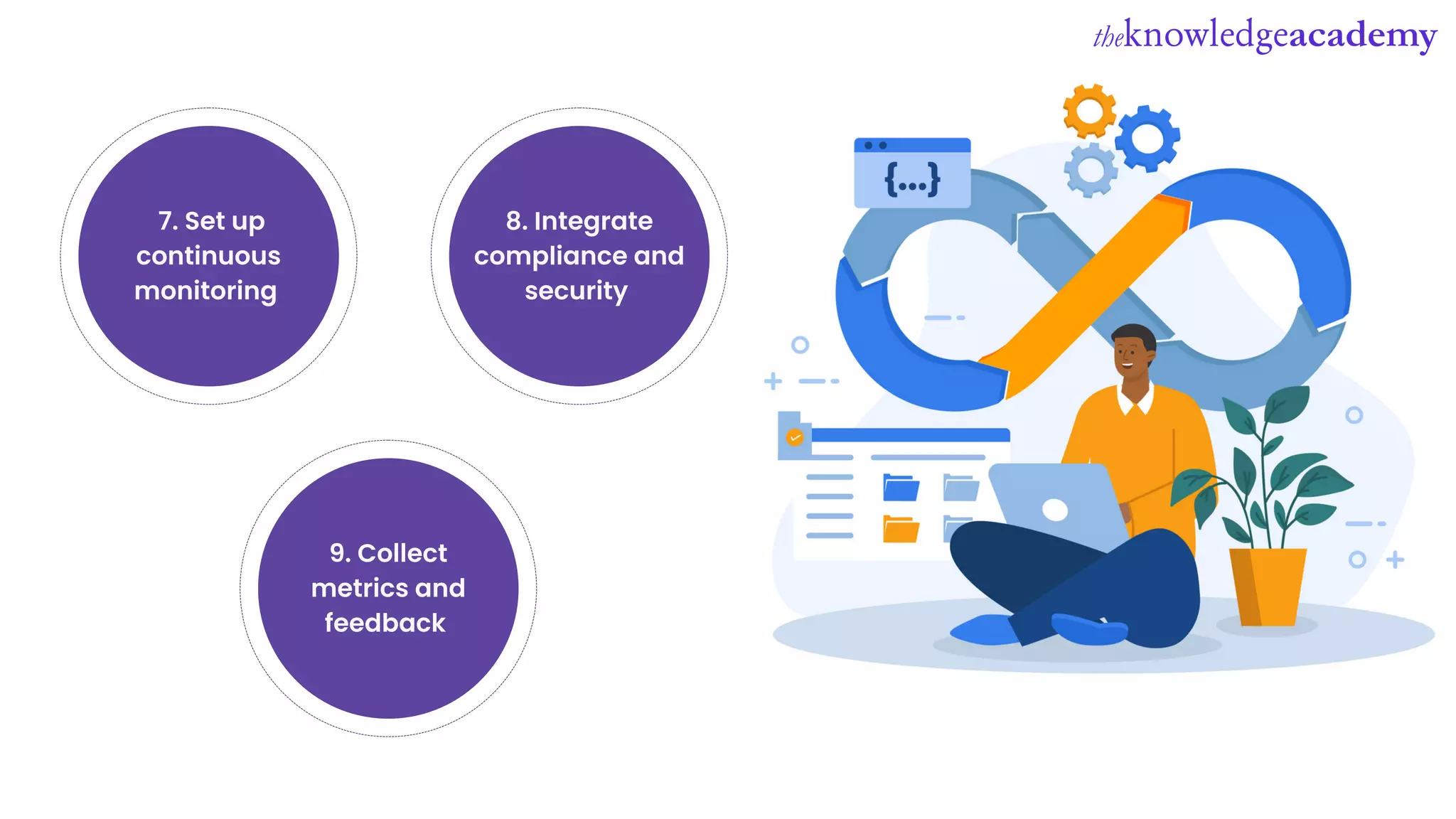 DevOps Roadmap | The Knowledge Academy | PDF