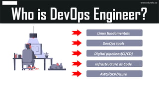 DevOps Real-Time Projects | Edureka | PDF