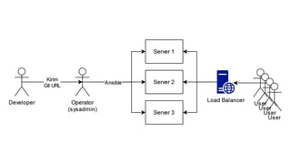 DevOps semarang perdana | PPT