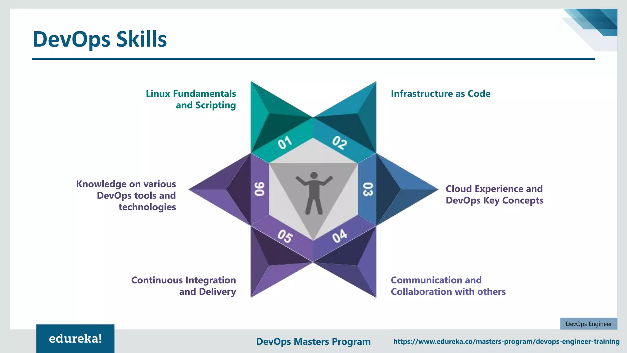 Who Is A DevOps Engineer? | DevOps Skills You Must Master | DevOps ...