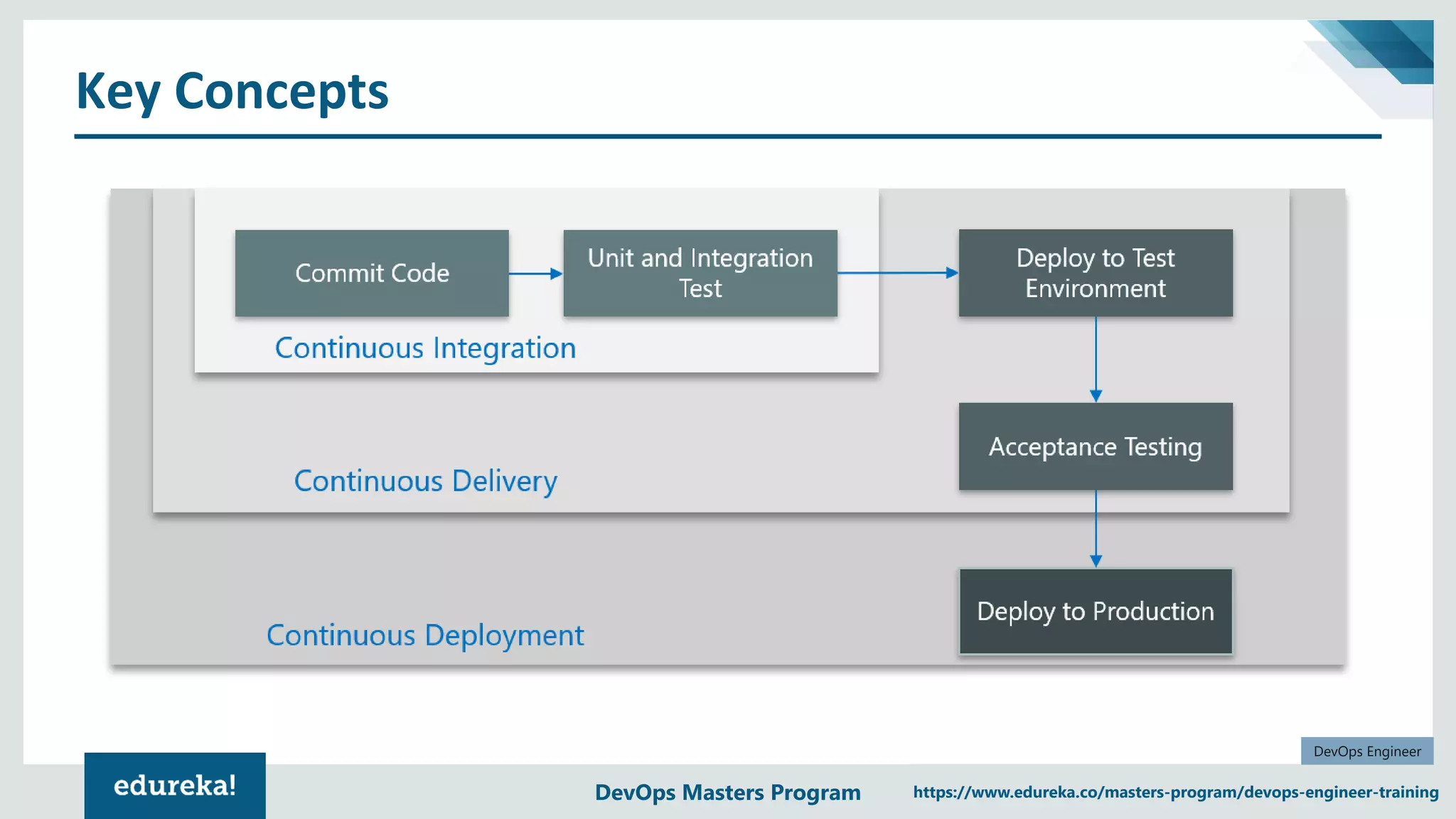 Who Is A DevOps Engineer? | DevOps Skills You Must Master | DevOps ...