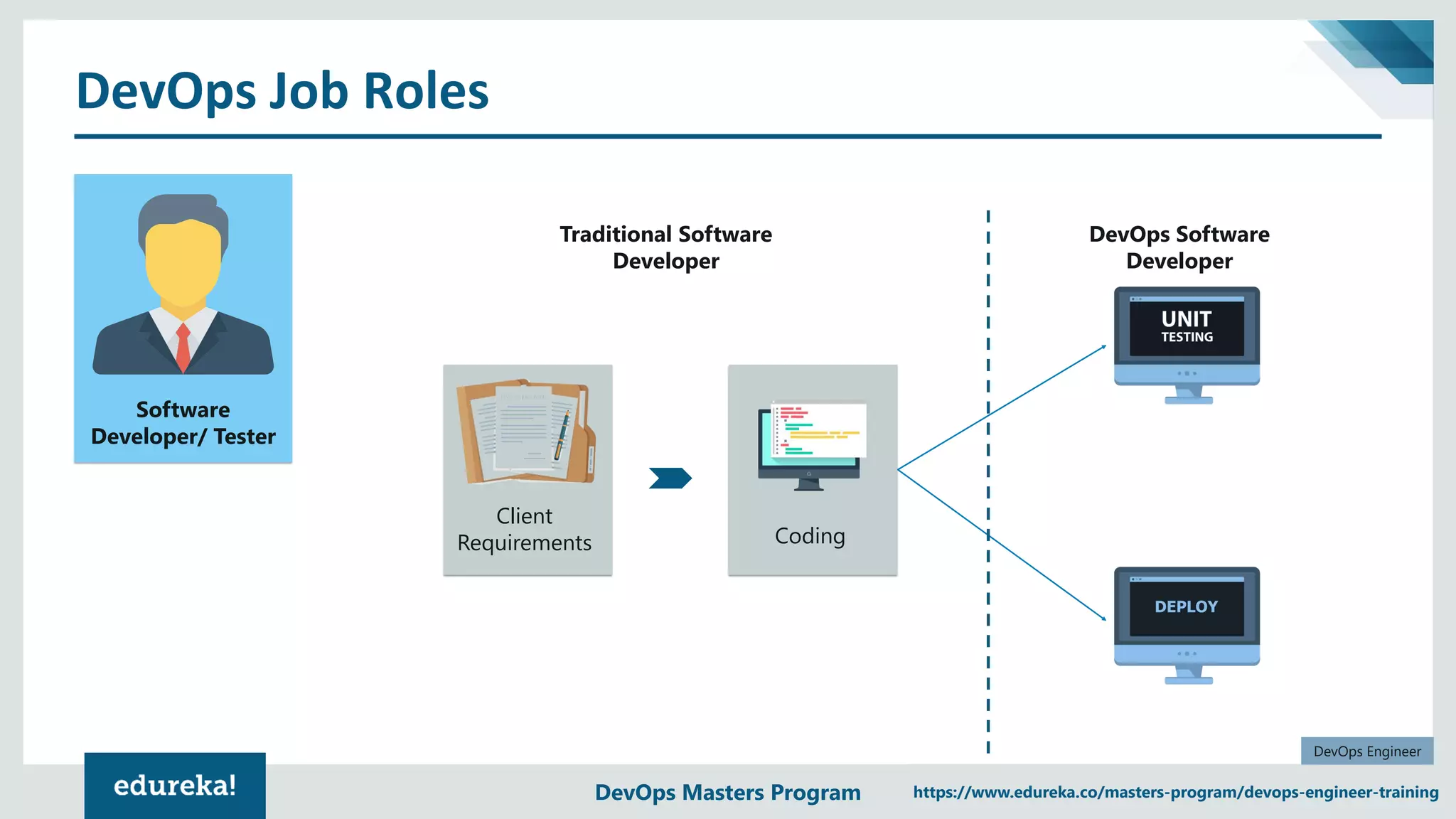 Who Is A DevOps Engineer? | DevOps Skills You Must Master | DevOps ...