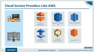 Who Is A DevOps Engineer? | DevOps Skills You Must Master | DevOps Engineer Master Program ...