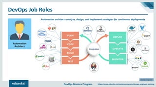 Who Is A DevOps Engineer? | DevOps Skills You Must Master | DevOps ...