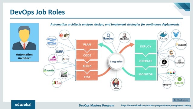 Who Is A DevOps Engineer? | DevOps Skills You Must Master | DevOps Engineer Master Program ...