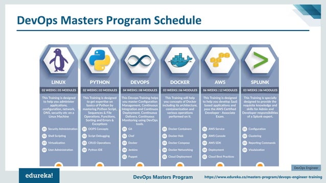 Who Is A DevOps Engineer? | DevOps Skills You Must Master | DevOps Engineer Master Program ...