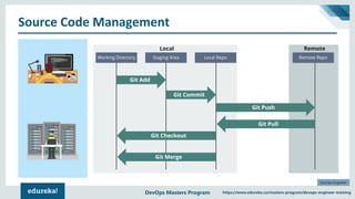 Who Is A DevOps Engineer? | DevOps Skills You Must Master | DevOps ...