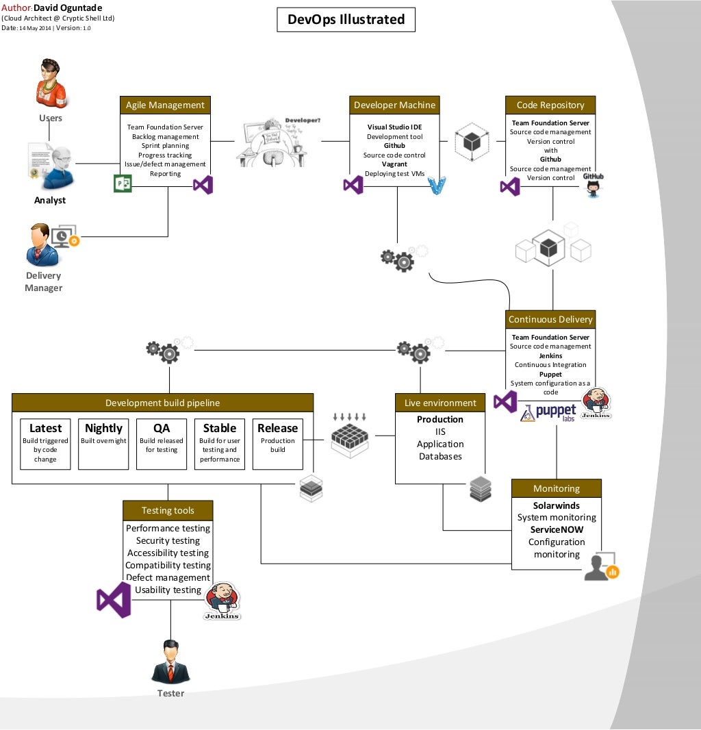 DevOps Illustrated - A practical approach