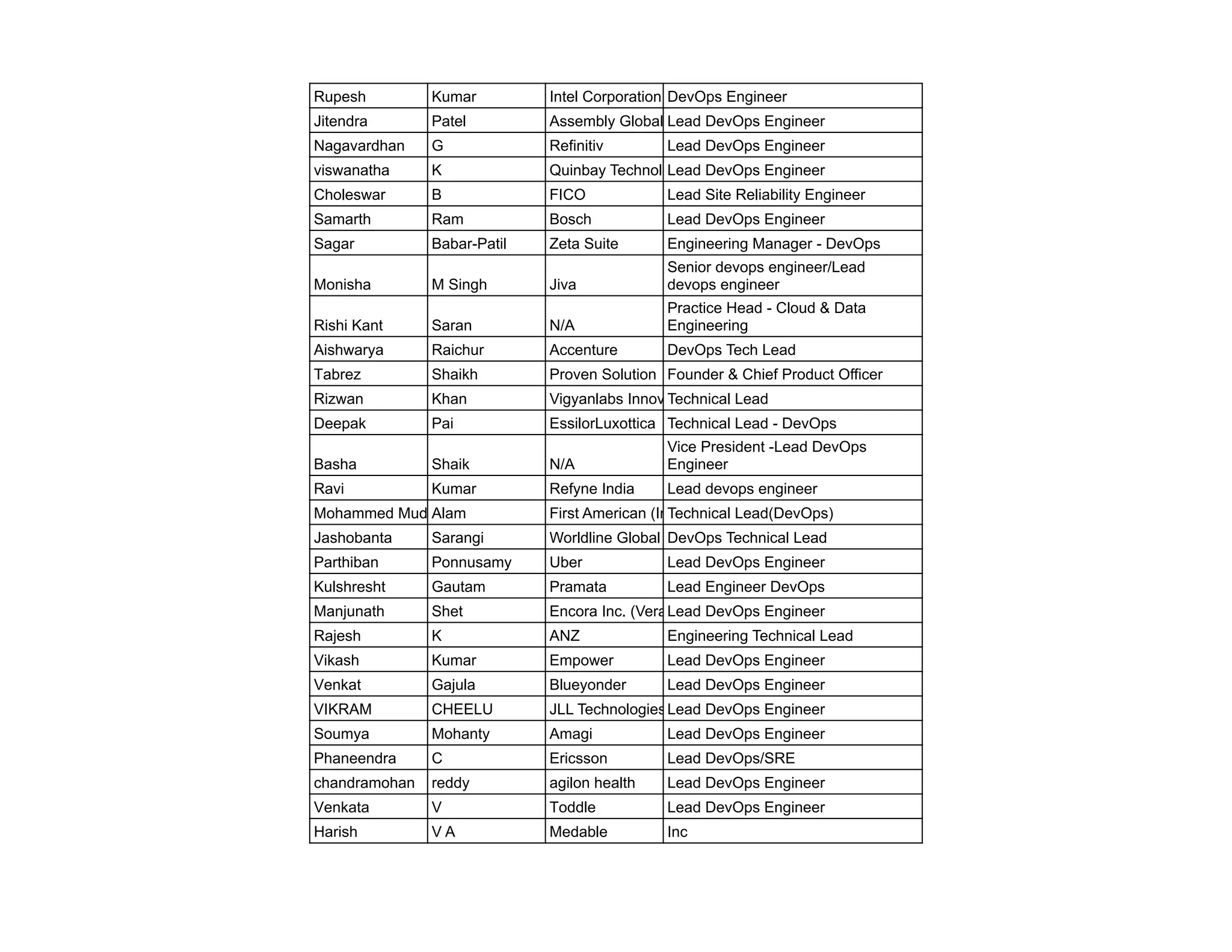 Sample Devops SRE Product Companies .pdf