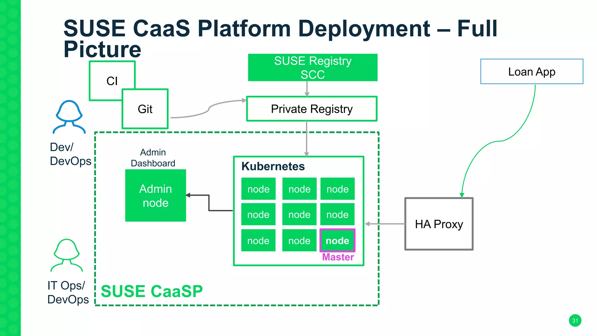 DevOps: Arquitectura, Estrategia y Modelo | PPT