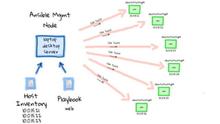 DevOps Introduction - Why Network Engineer Should Learn Programming | PPTX