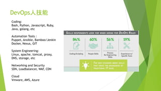 DevOps The Buzzword - everything about devops | PPTX | Cloud Computing | Internet