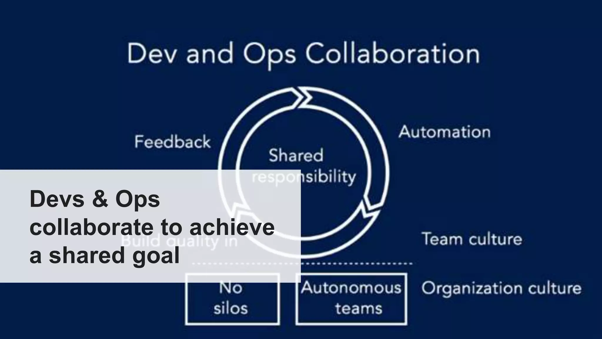 Devops the faster route to production | PPT