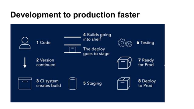 Devops the faster route to production | PPT