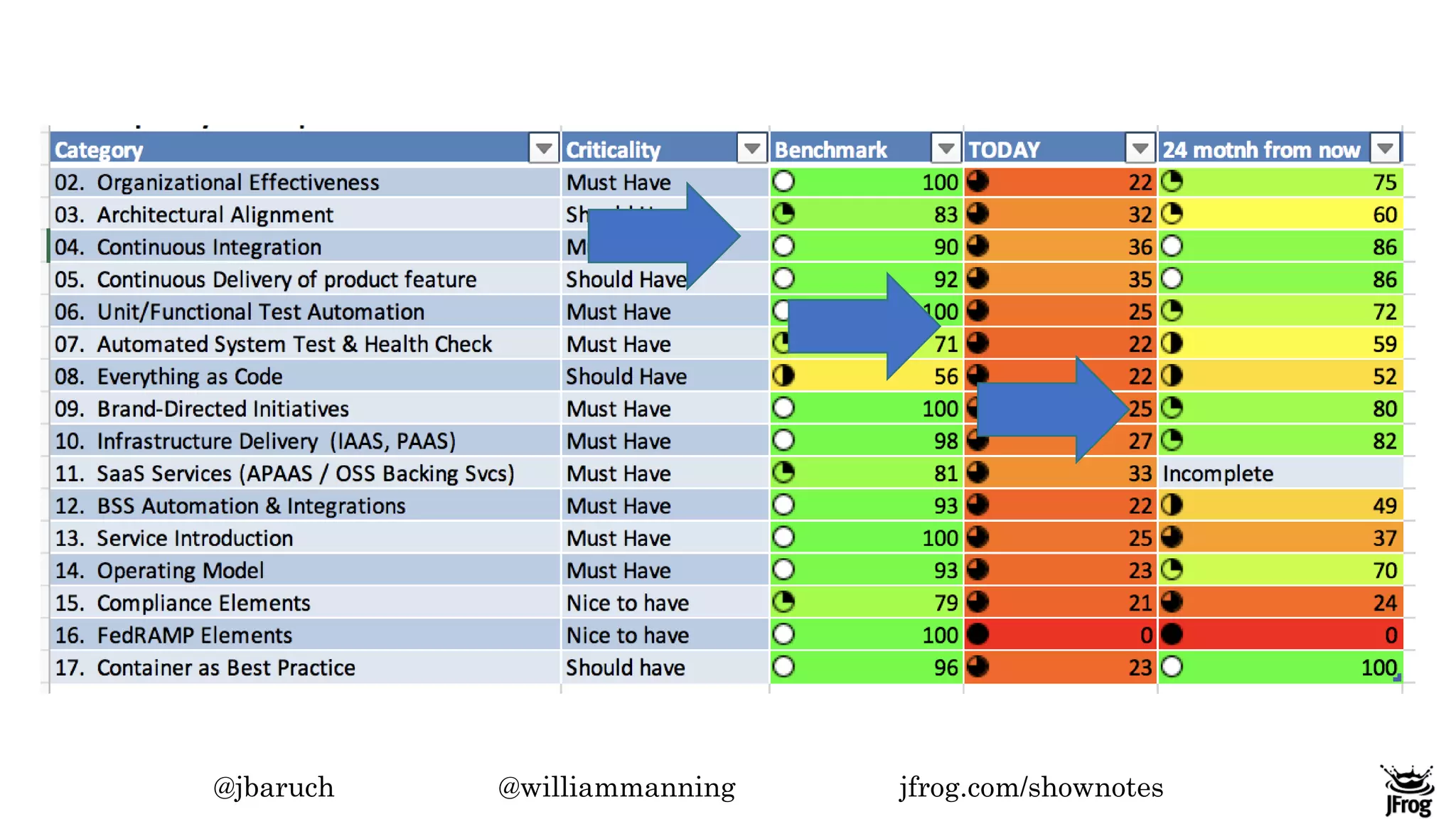 DevOps Theory vs. Practice: A Song of Ice and Tire-Fire | PPT