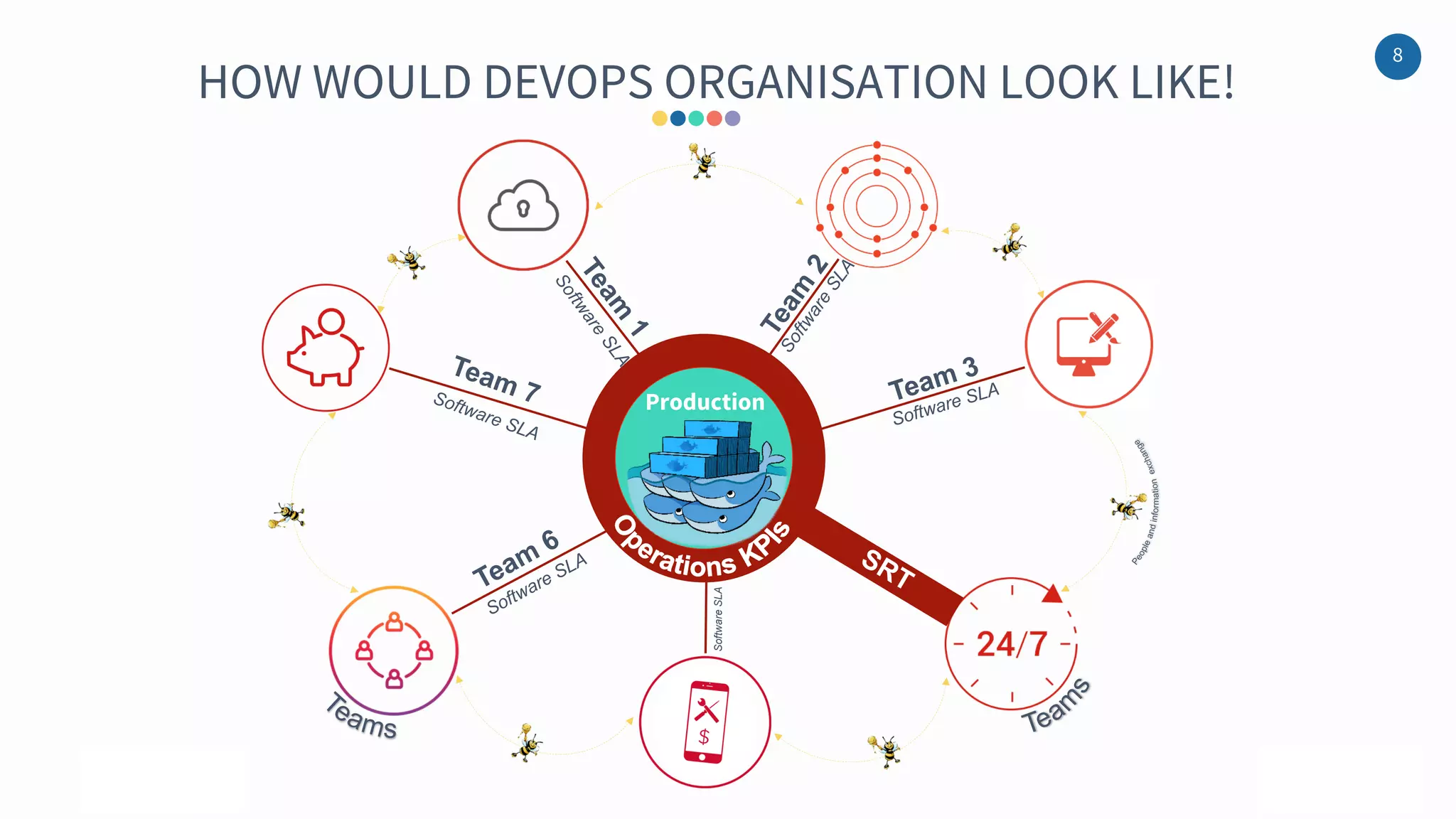 DevOps Transformation - Another View | PPT