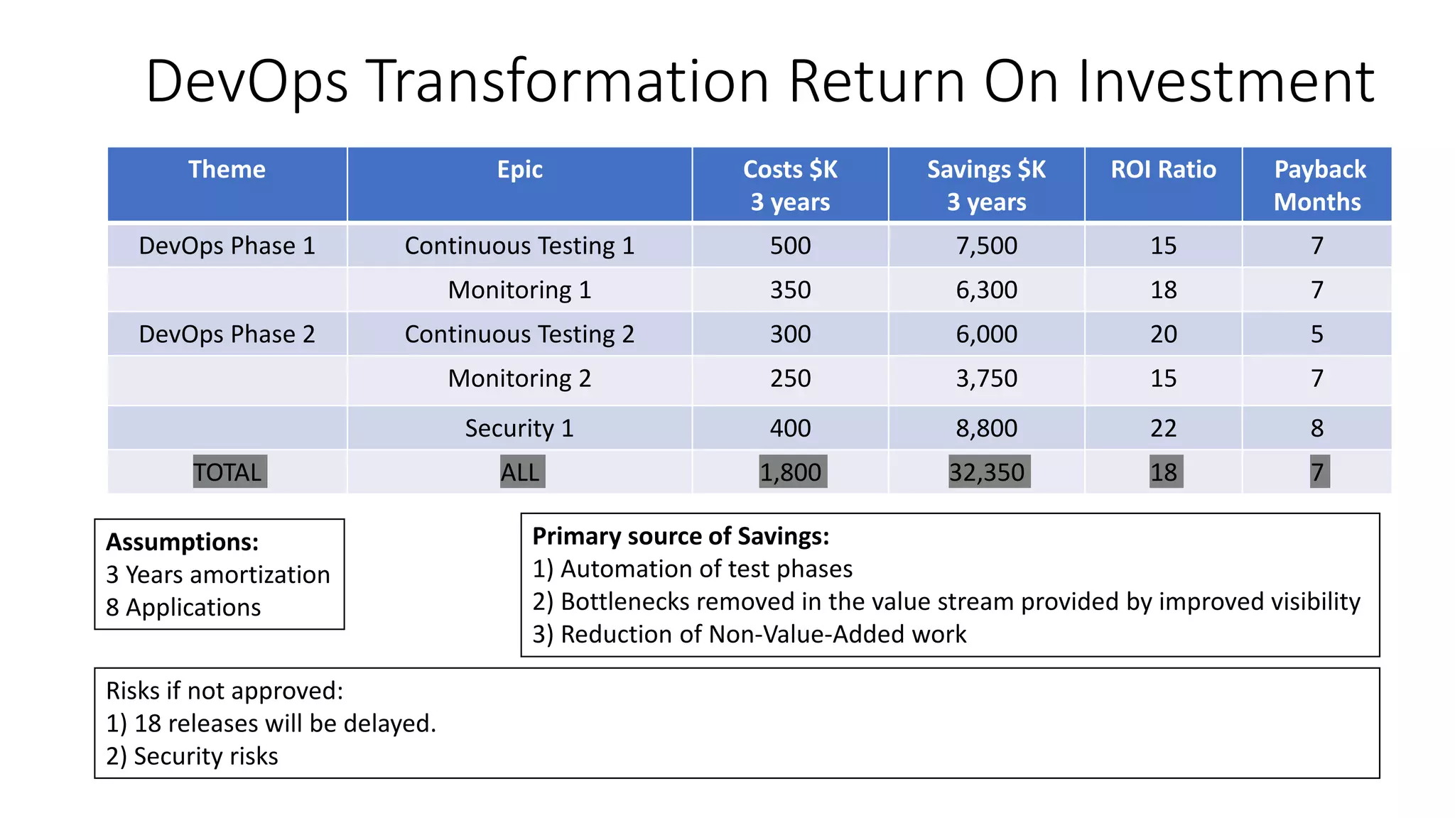 DevOps Transformation Solution Recommendation.pptx | Web Development | Internet