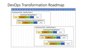 DevOps Transformation Solution Recommendation.pptx | Web Development ...