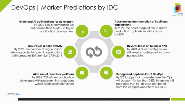 DevOps - Transforming the Traditional SDLC