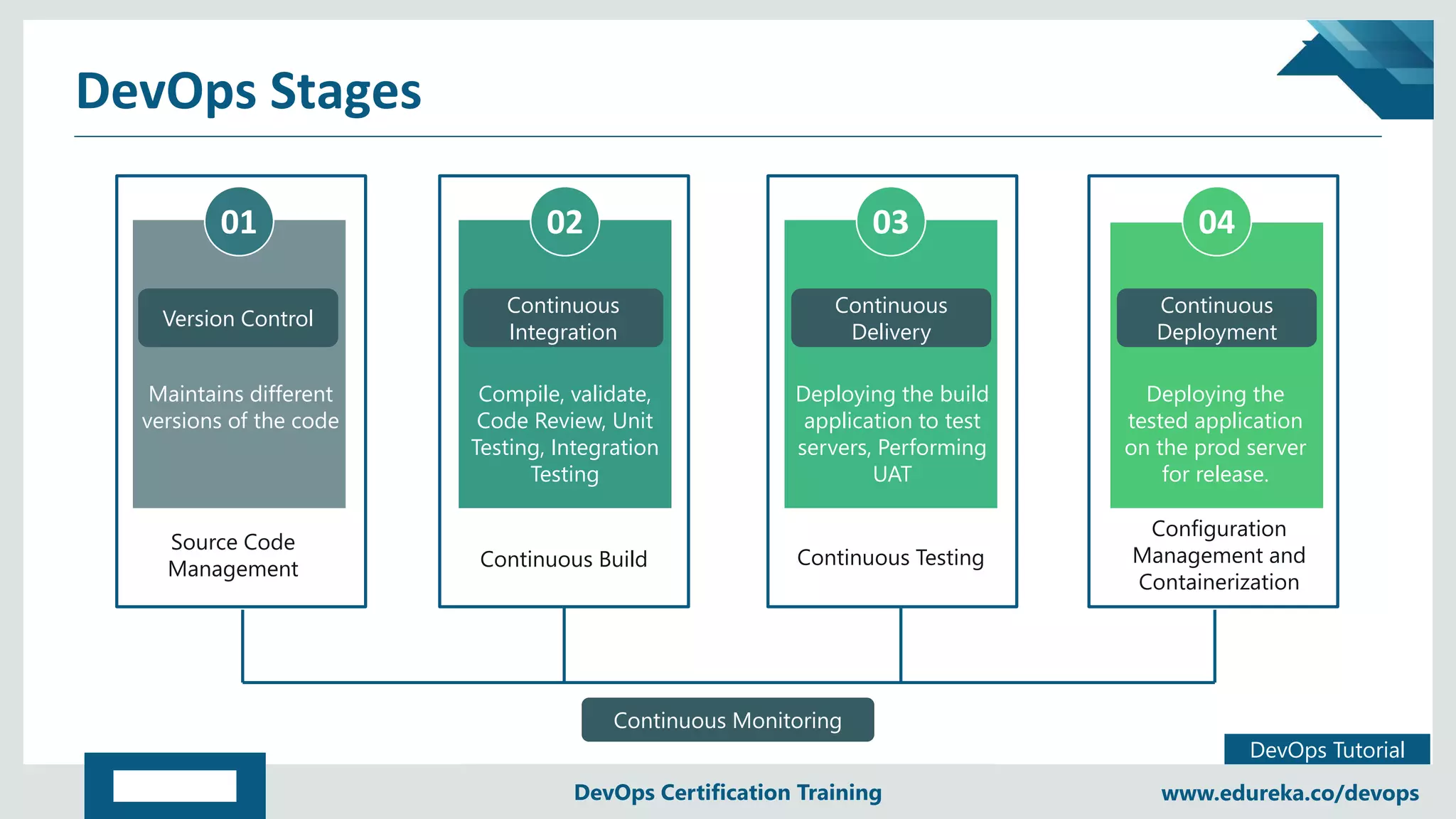 Introduction To Devops Edureka Ppt 4136