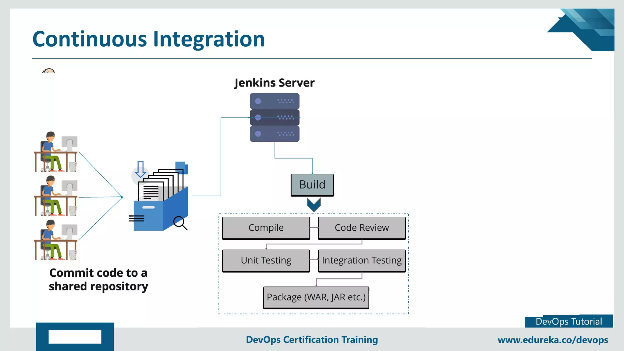 Introduction To Devops Edureka Pdf