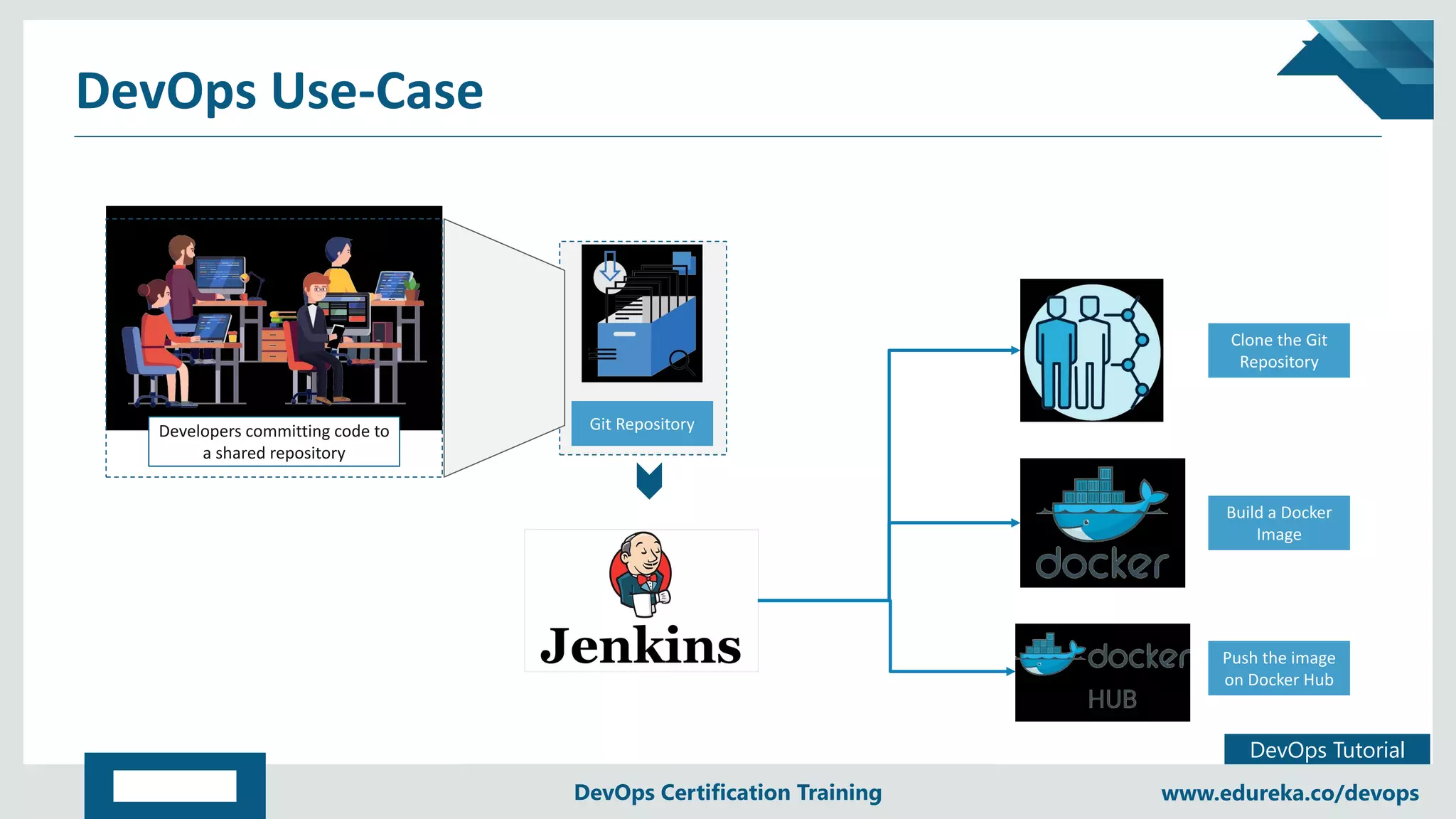 Introduction To Devops Edureka Ppt 8943